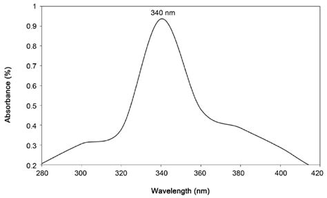 Uv Spectrometer Graph At Peter Dumas Blog