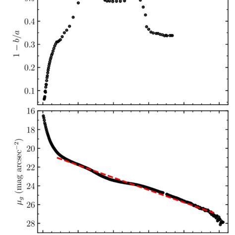 Isophote Ellipticity Radial Profiles And The Azimuthally Averaged