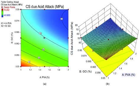 Cs Due To Acid Attack For A 2d Contour Plot And B 3d Response