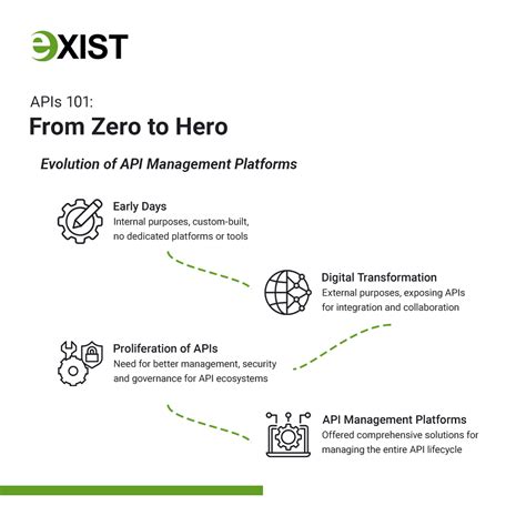 Apis 101 From Zero To Hero Exist Software Labs