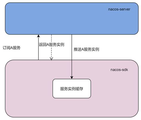 面试官谈一下你对Nacos动态服务发现的理解 知乎