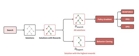 How Does Reinforcement Learning Help OpenAI O1 Master Complex Reasoning