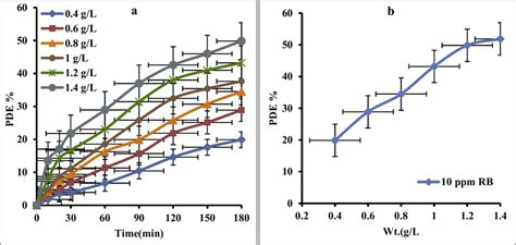 Effect Of Photocatalyst Mass On The Photocatalytic Degradation
