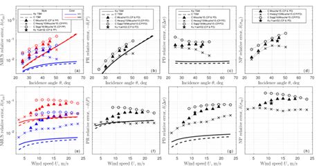 The Relative Systematic Errors Due To The Cross Polarized Cp