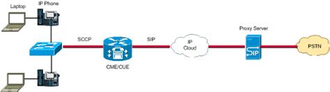 Cisco Callmanager Express Cme Sip Trunking Configuration Example Cisco