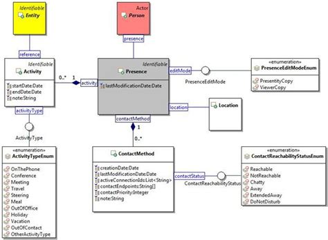 Integrated Collaboration Object Model Icom For Interoperable Collaboration Services Version 10