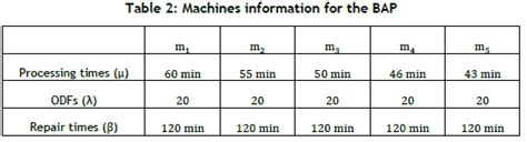 Development Of A Discrete Event Stochastic Multi Objective Metaheuristic Simulation