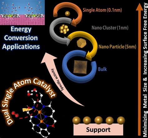 Transition Metals Based Dual Single‐atom Catalysts For Oxygen Electrocatalysis Stunning