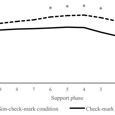 Footfall Variability Over 10 Steps During The Approach Run In The