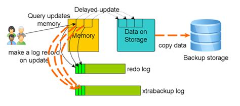 Mysql之 Xtrabackup原理、备份日志分析、备份信息获取extrabackup Csdn博客