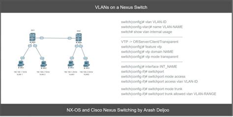 Arash Deljoo On Linkedin 😄 New Course Nx Os And Cisco Nexus Switching Not Published 😊 New…