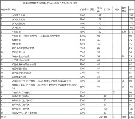 淄博师范高等专科学校2023年专业招生计划（山东考生）