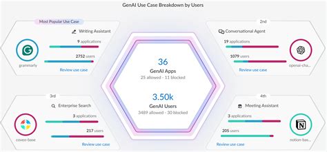 Discover Risks Posed By Genai Apps