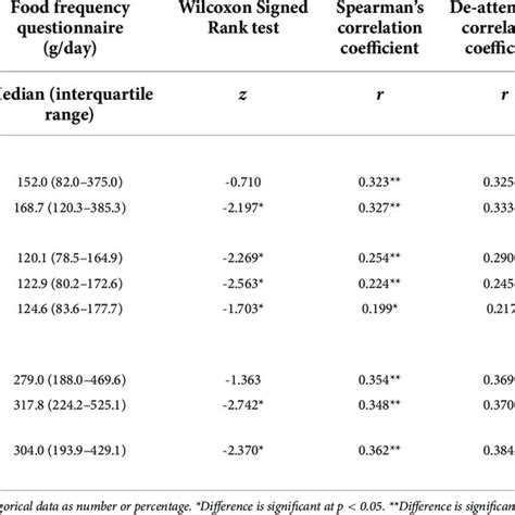 Relative Validity And Median Values For Food Frequency Questionnaire
