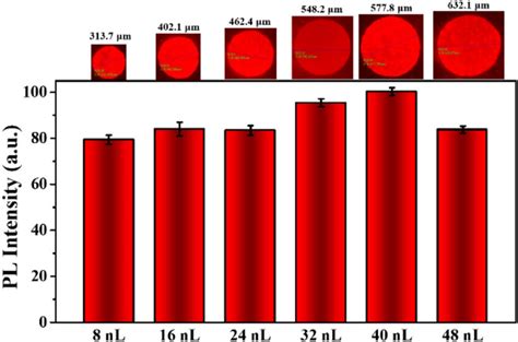 Optimization Of Spot Coating Antibody Volume For Qd Based 3d Microarray
