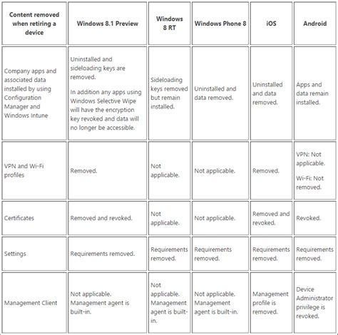 Devices Ownership And Wipe Option In SCCM