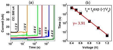 Current With Respect To Time Under Different Constant Voltage Bias A Download Scientific