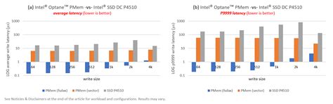 Optimizing Write Ahead Logging With Intel® Optane™ Persistent Memory