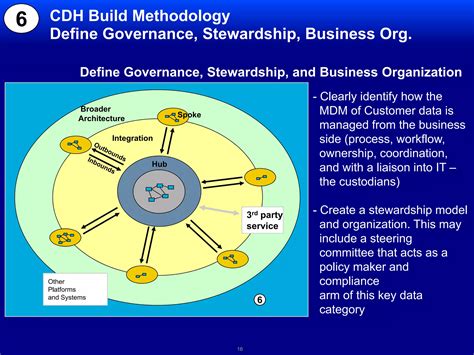 Master Data Management Methodology Pptx
