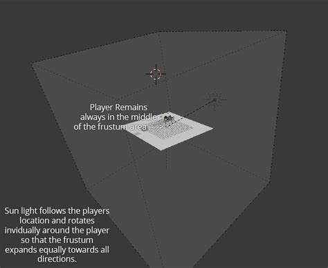 The Sun Light Doesnt Make Sense Shadows And Frustum Game Engine