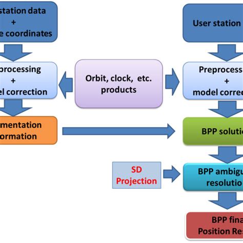 Process Flow Of The BPP Algorithm Ref Represents The Reference