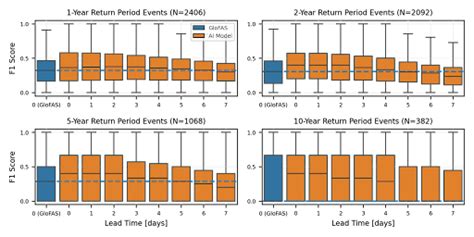 Hydrology Model Flood Forecasting