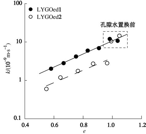 Comparison Of Hydraulic Conductivities Download Scientific Diagram