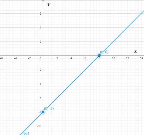 Find The X Intercept And The Y Intercept For The Graph Of Ea Quizlet