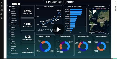 Power Bi Superstore Dashboard For Sales And Profit Analysis Anuradha B