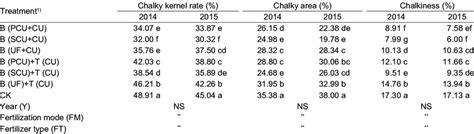 Effects Of Slow Or Controlled Release Fertilizer Types And Download Scientific Diagram