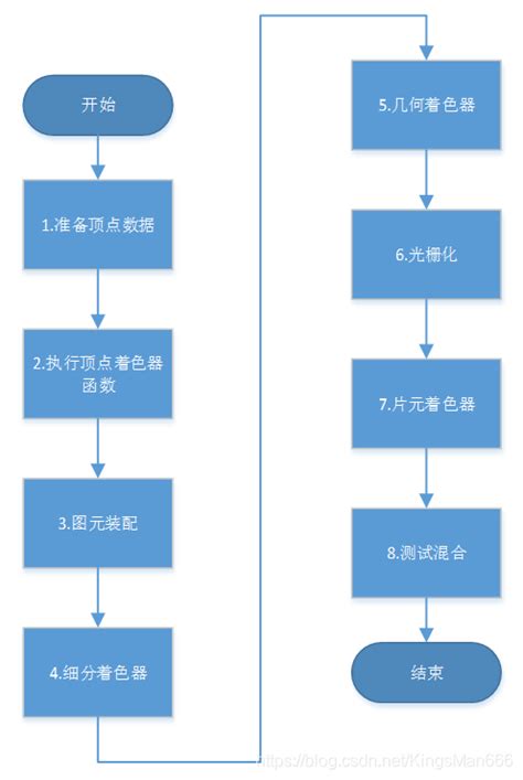 Opengl学习笔记：第四章 Opengl处理管线（流程）（opengl渲染管线的对比，渲染管线的结构，着色器，名词解释和中英文对照）顶点