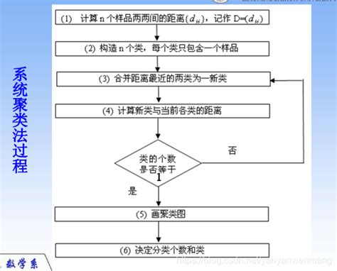 聚类算法：k Means聚类与系统（层次）聚类spss操作spsskmeans聚类分析 Csdn博客