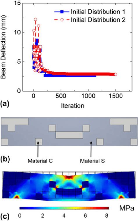 A Evolution Of The Objective Function In Simulated Annealing With