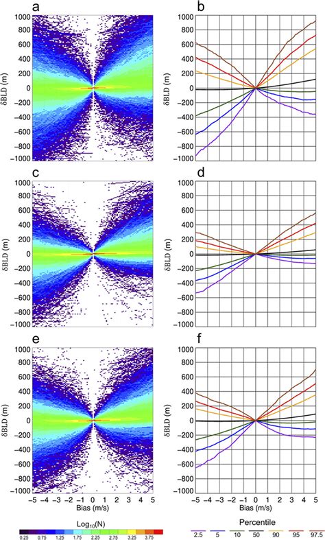 As In Fig 2 But For The Zonal Ie U Wind Component Data Are