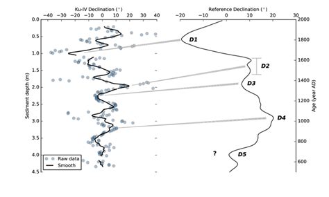 Figure S15 Declination Curve Of Ku Iv Averaged Over A 12 Cm Window