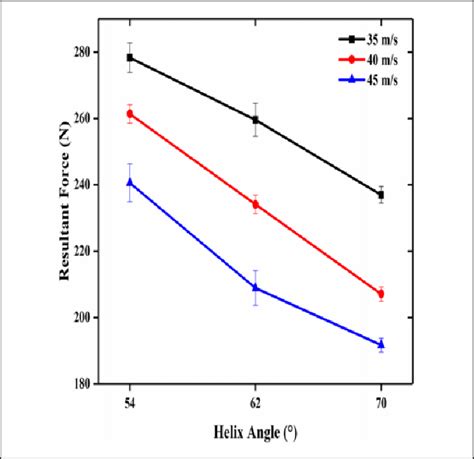 Effect Of Helix Angle And Cutting Speed On Cutting Force Download Scientific Diagram