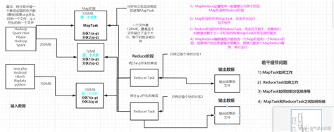 mapreduce 概述原理说明