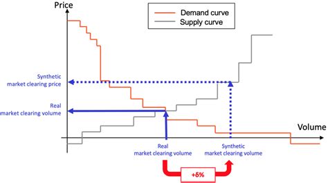 Data Augmentation Principle To Generate Synthetic Prices From Supply