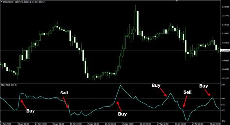 Multi Timeframe Cci Indicator For Mt And Mt Titan Fx Research Hub