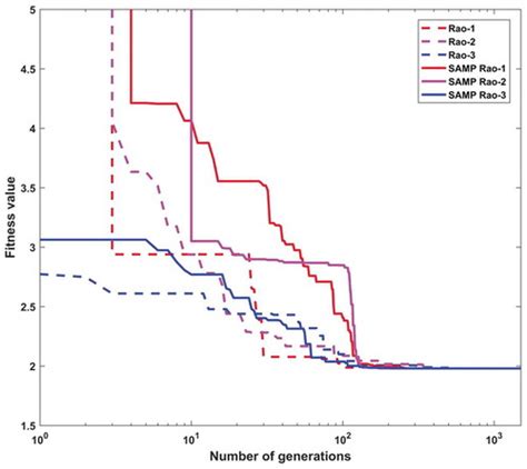 full article self adaptive multi population rao algorithms for