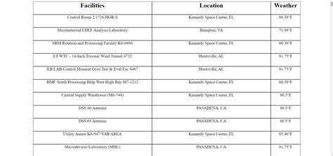 Github Coding Jn Nasa Information Generator As The User Loads Into The Page A Chart Of Nasa