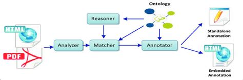 How Is Ner Helpful In Semantic Annotation Learn And Grow With Popular