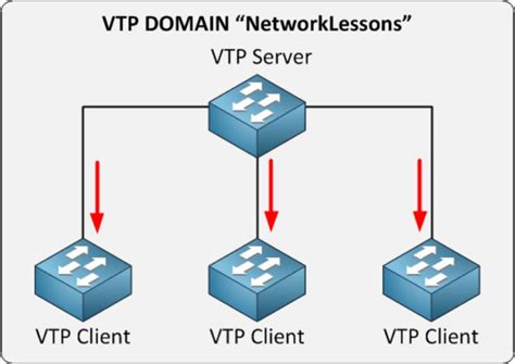 Vtp Vlan Trunking Protocol Vtp Vtp Is Cisco Proprietary Protocol Used To Maintain