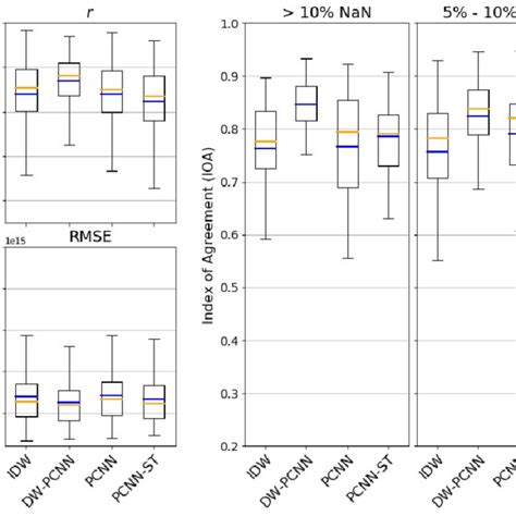 Statistical Comparison Of Imputed Missing Tropomi 2020 Data From The Download Scientific