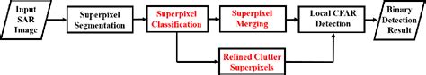 Figure 3 From A Robust Cfar Algorithm Based On Superpixel Merging