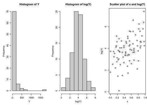 Regression Modelling For Biostatistics Checking Assumptions