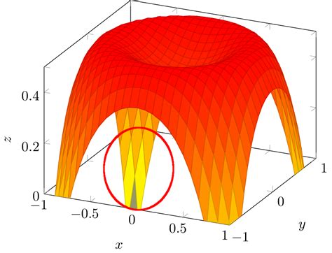 Pgfplots Tikz Pgf How To Hide Parts Of D Graph When Lower Than
