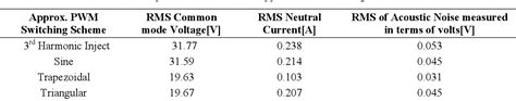 Table 2 From An Evaluation Of Approximated Pwm Switching Schemes