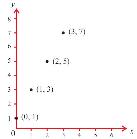 Relations And Functions