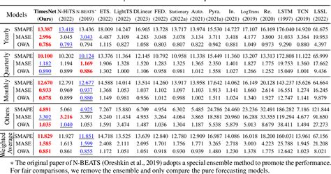 Pdf Timesnet Temporal 2d Variation Modeling For General Time Series Analysis Semantic Scholar